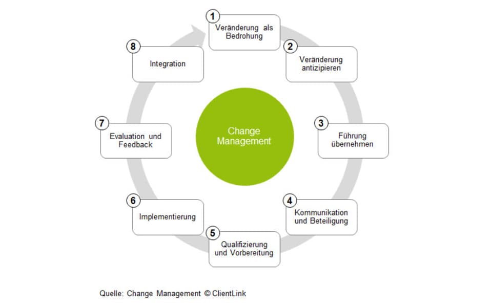 Organisationsentwicklung – ClientLink Management & Consulting